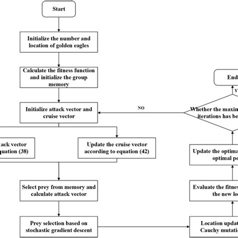 Test Chart In Six Algorithms Under Function F4 Download Scientific