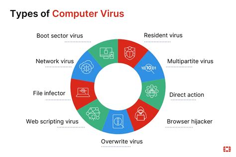 Types Of Computer Viruses Computer Viruses Ppt