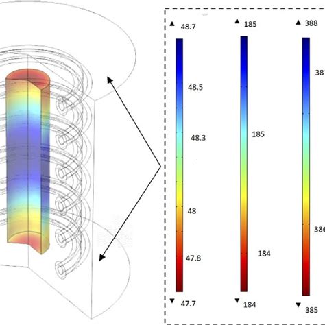 Volumetric Heat Generation Rate Q W M 3 Profile For Coil Length Of Download Scientific