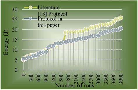 Figure 3 From Improved Routing Design Of Internet Of Things Sensor Network Based On Optimized