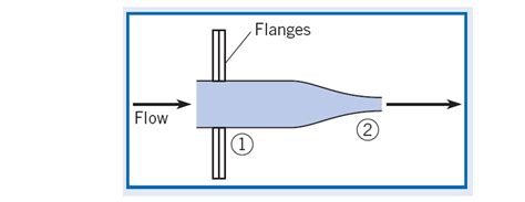 Solved The Sketch Shows Water Flowing Through A Nozzle The Chegg Com