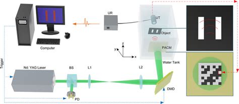 A Schematic Diagram Of Hadamard Acoustic Correlated Imaging Based On Download Scientific