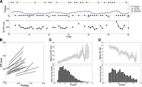 Bayesian Model Prediction Of Behavioral Performance In The Stop Signal Download Scientific