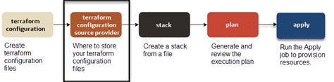 Deploying Oracle Nosql Table Using Terraform And Oci Resource Manager
