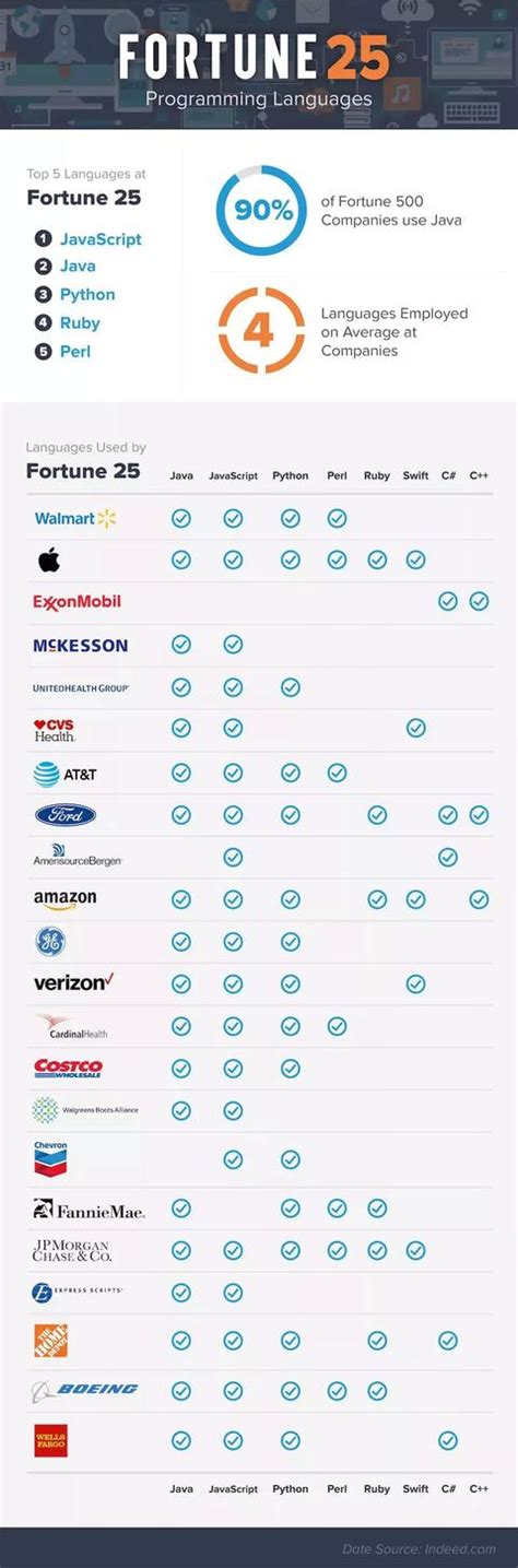 最受世界 500 強企業青睞的程式語言，竟是它們？ 每日頭條