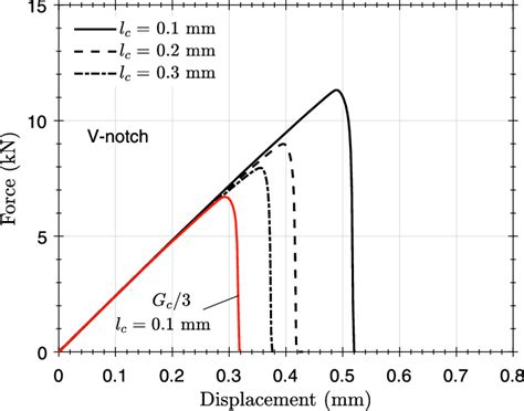 L C Influence On V Notch Fracture With Elastic Behaviour Download Scientific Diagram