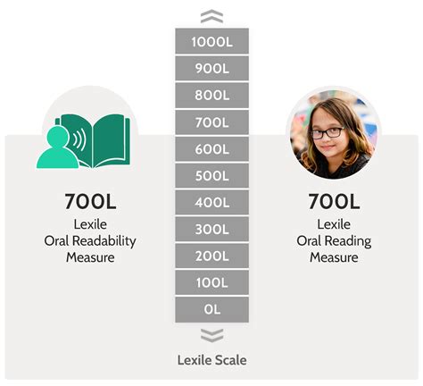 About Lexile® Measures For Reading Metametrics 51 Off