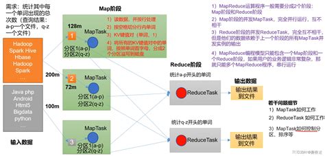 Hdfs、yarn、mapreduce概述及三者之间的关系hdfs Mapreduce Yarn夏夜迷的博客 Csdn博客
