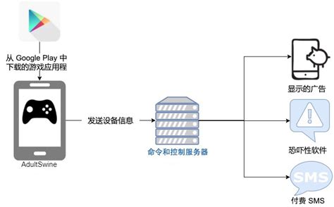 Check Point Google Play Doit