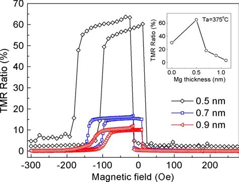 The Tmr Ratio As A Function Of Magnetic Fields For Mtjs With Download
