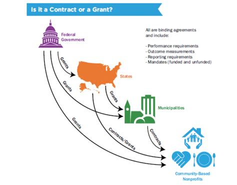 14 Government Nonprofit Relationships Business Libretexts