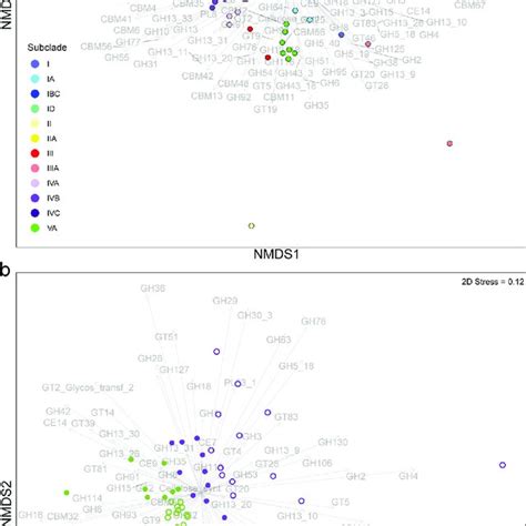 A Nondimensional Metric Scaling Nmds Plot Showing The Differences