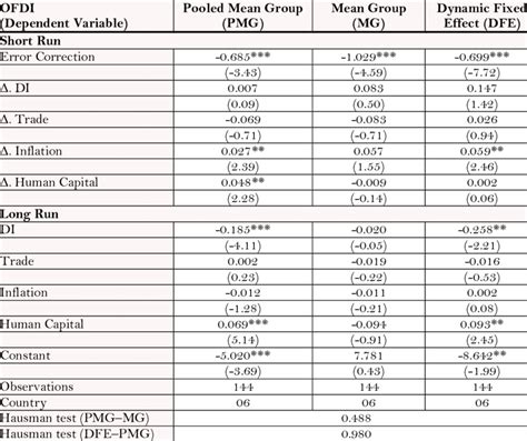 Cross Sectional Dependency In Panel Time Series Data Download Scientific Diagram
