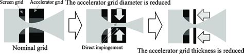 A Diagram Illustrating The Grid Shape Optimization Process Download