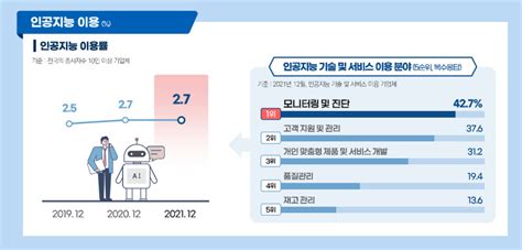 10인 이상 기업 인공지능보다 클라우드·빅데이터 활용 늘어 전자신문