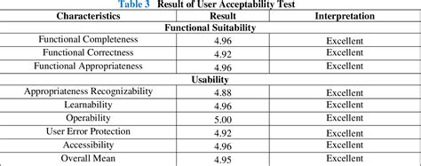 Table 3 From Digital Archiving Of Learners Credentials Using Discrete