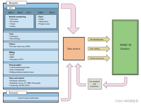 mimic iv，重症医学数据库介绍和使用说明 mimic数据库使用方法 csdn博客