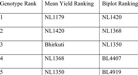 Comparison Of Rank Of 20 Elite Wheat Lines Based On Mean Yield And