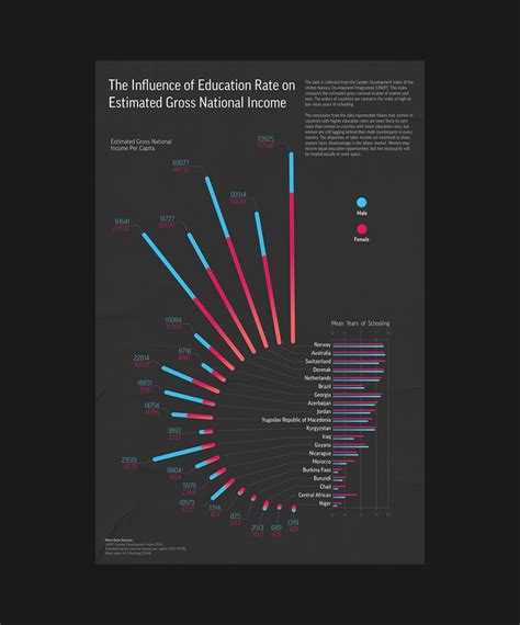 Visualizing The Gender Development Index UNDP On Behance Gender And Development Visual