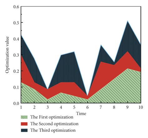 Stacked Area Diagram Of Three Optimization Regulation Download Scientific Diagram