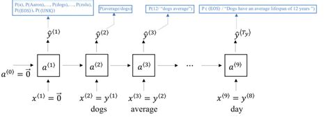 004 Rnn Language Modelling And Sampling Novel Sequences