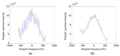 Remote Sensing Free Full Text Local Azimuth Ambiguity To Signal Ratio Estimation Method