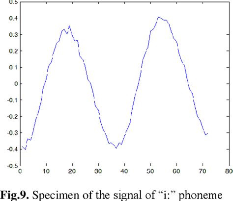 Figure 1 From Proper Wavelet Identification To Process Vowel Phonemes Of Persian Language