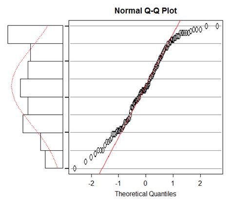 R Qq Plot Doesnt Correspond With Histogram Cross Validated