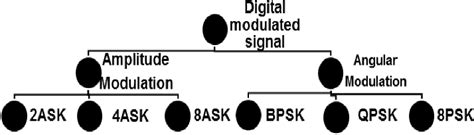 Figure 1 From Higher Order Statistics Based Modulation Classification Using Hierarchical