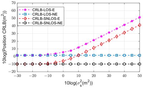 Underwater Wireless Sensor Network Based Localization Method Under Mixed Line Of Sightnon Line