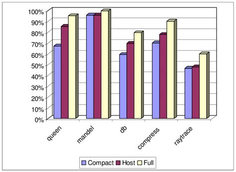 4 instruction coverage for various partitioning schemes based on