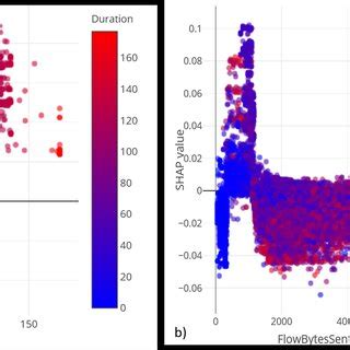 A SHAP Dependence Plot For Duration As A Feature On Y Axis We Have Download Scientific