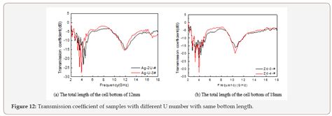 Influence Factors Of Frequency Response Characteristics For A Novel Velvet Frequency Selective