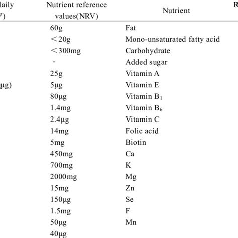Reference Daily Values Dv In America And Nutrient Reference Values