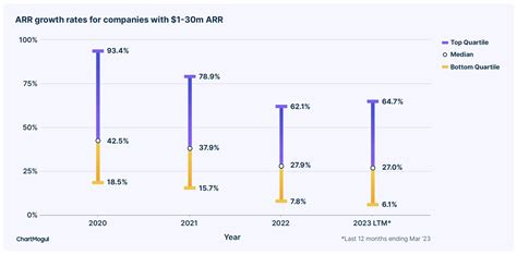 Launching The Chartmogul Saas Benchmarks Report 2023 Chartmogul