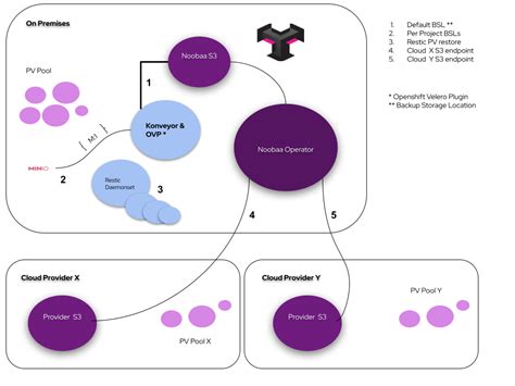 Hybrid Cloud Disaster Recovery On OpenShift