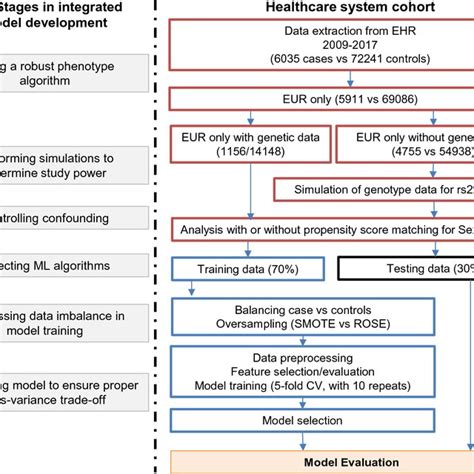 A Flowchart Illustrated The Sample Size And The Pipeline For The