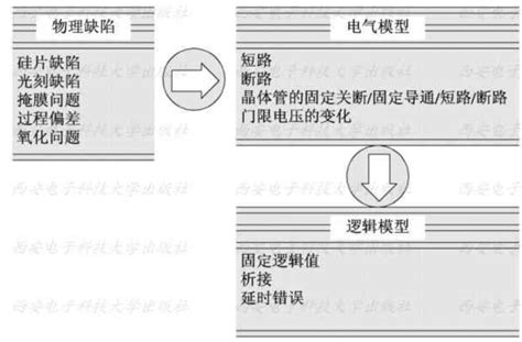 芯片设计为什么需要故障模型 哔哩哔哩