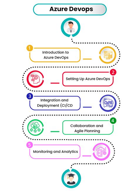 Gain Our Intelligent With Our Azure Devops Training In Bangalore 100