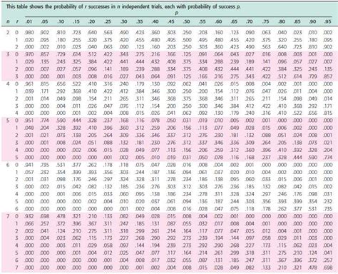 Binomial Probability Table Calculator