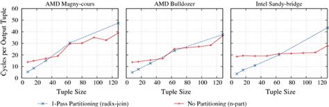 Hash Join Performance For Various Tuple Sizes With And Without