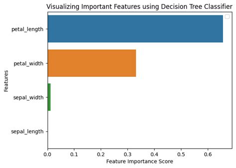 Step By Step Using Decision Tree Classifier Dtc To Select Important Features From A Dataset