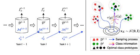 Class Prototype Conditional Diffusion Model For Continual Learning With Generative Replay Paper