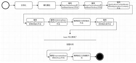 Spring Bean生命周期 spring bean 的生命周期 ibm CSDN博客