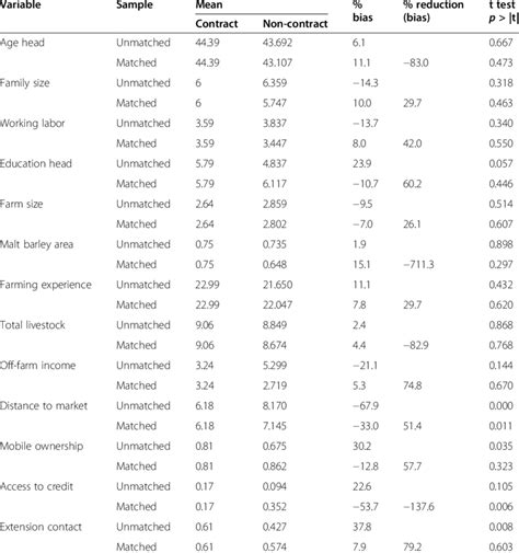 tests for equality of means for each variable before and after the