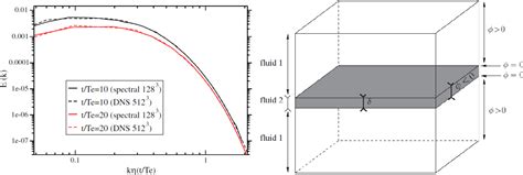 Figure 1 From Direct Numerical Simulation Of Turbulent Two Phase Flows