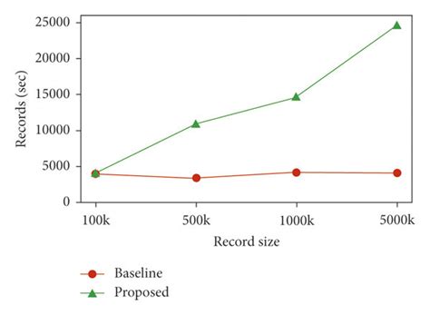 Throughput Improvements For Increasing Number Of Records Using The