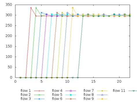 Flows Throughput In Our Model With A Grid Topology Download