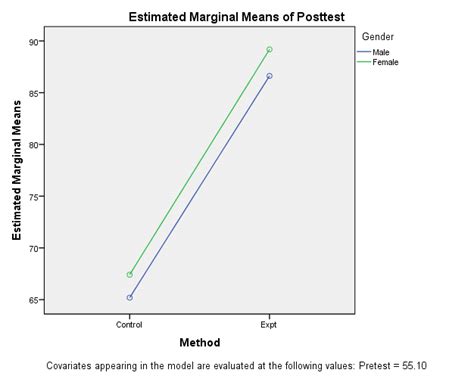 Graphical Representation Of Interaction Effect Of Instructional Download Scientific Diagram