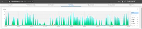 Enhance Database Monitoring With Solarwinds Sql Sentry Prosperon